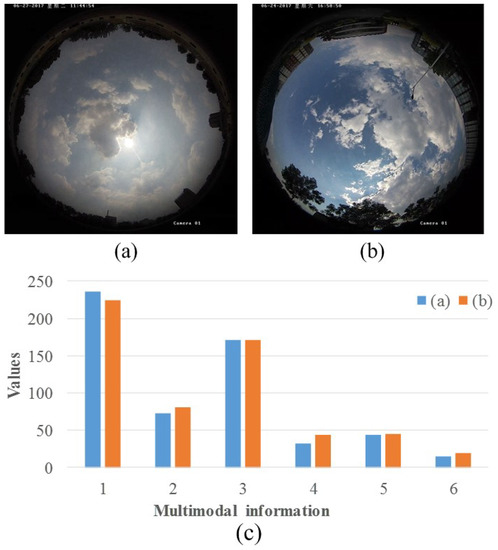 Multimodal Ground-Based Cloud Classification Using Joint Fusion Convolutional Neural Network