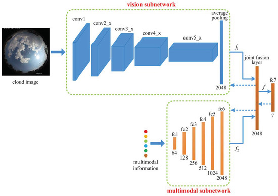 Multimodal Ground-Based Cloud Classification Using Joint Fusion Convolutional Neural Network