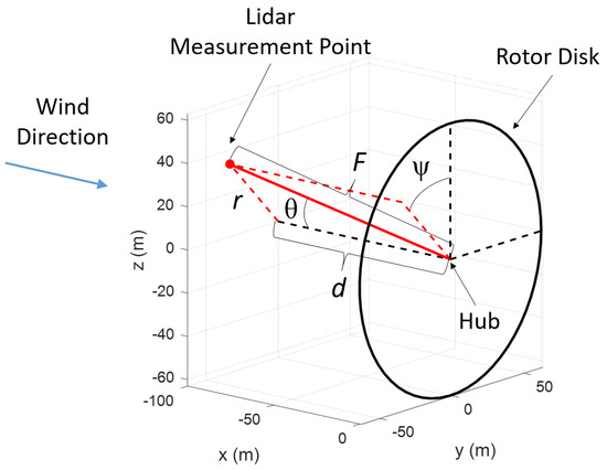 Remote Sensing | Free Full-Text | Optimizing Lidars for Wind Turbine ...