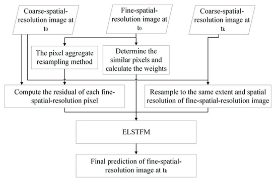 An Enhanced Linear Spatio-Temporal Fusion Method for Blending Landsat ...