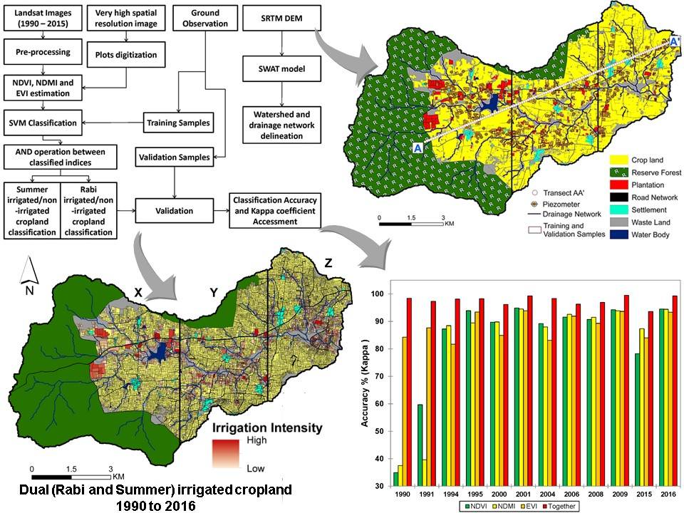 Remote Sensing | Free Full-Text | Irrigation History Estimation Using ...