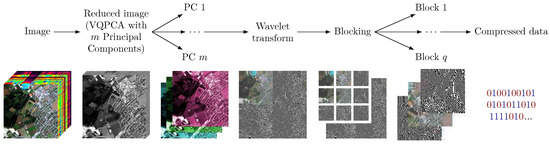 Hyperspectral Image Compression Using Vector Quantization, PCA and JPEG2000