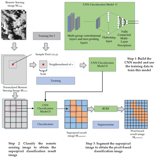 High-Resolution Remote Sensing Image Classification Method Based on Convolutional Neural Network ...