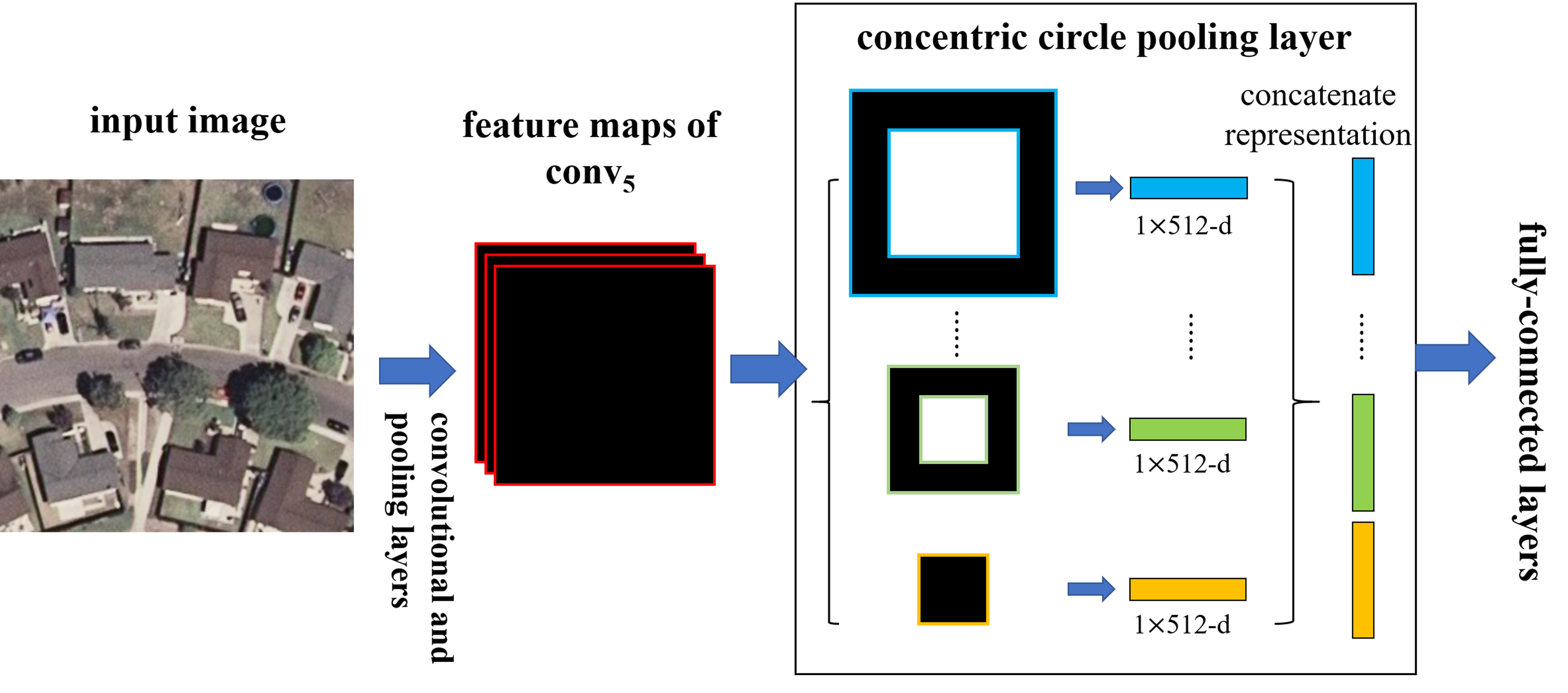 Remote Sensing | Free Full-Text | Concentric Circle Pooling in Deep ...