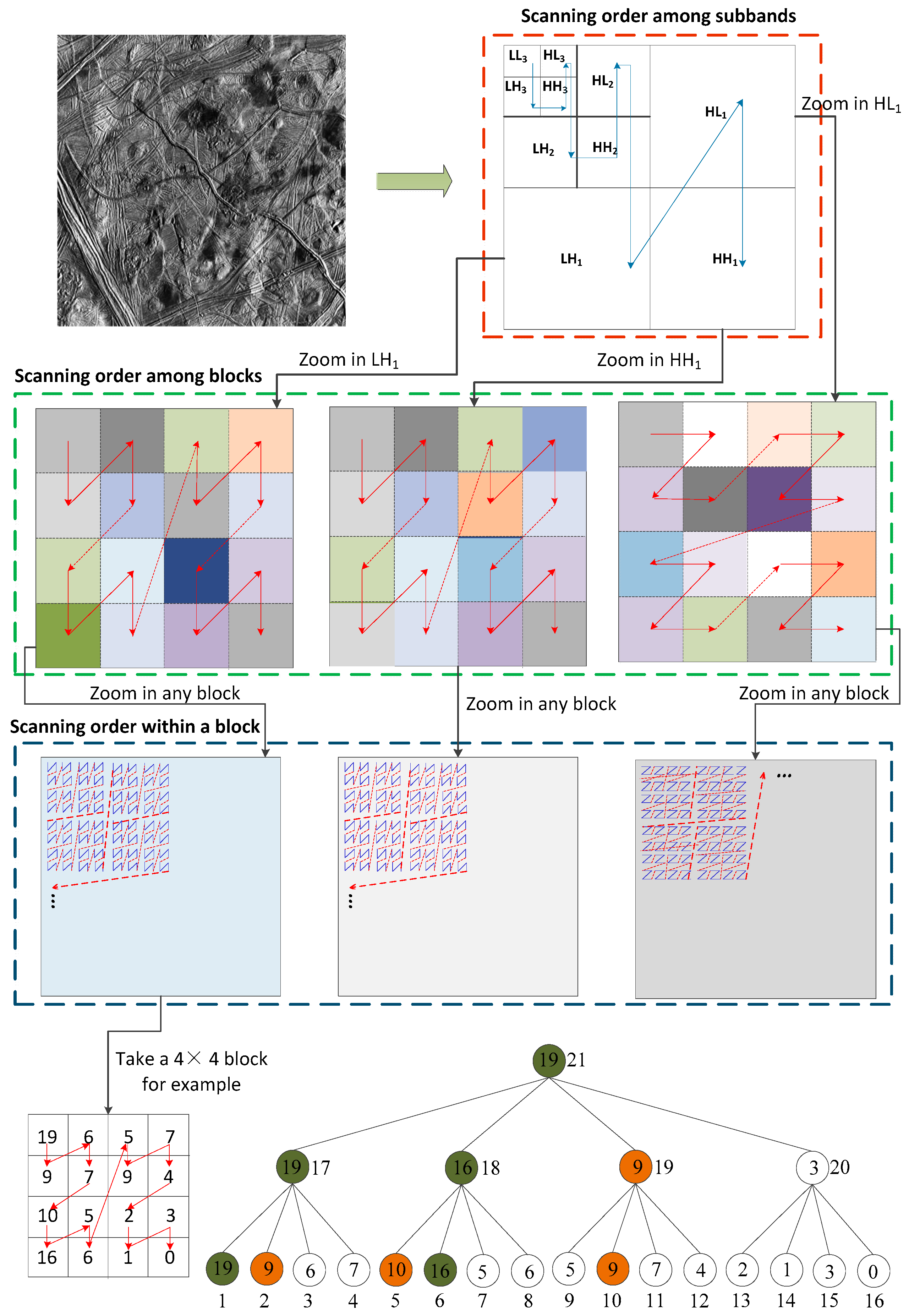 Remote Sensing | Free Full-Text | Remote Sensing Image Compression Based on Direction Lifting ...