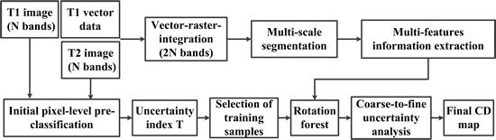 Remote Sensing | Free Full-Text | A Novel Change Detection Approach for ...