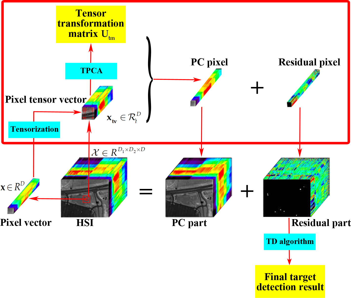 Remote Sensing Free Full Text A Preprocessing Method For Hyperspectral Target Detection