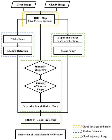 A Novel Cloud Removal Method Based on IHOT and the Cloud Trajectories ...