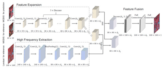 Remote Sensing | Free Full-Text | Deriving High Spatiotemporal Remote ...