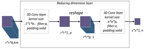 Remote Sensing | Free Full-Text | A Fast Dense Spectral–Spatial ...