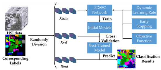 Remote Sensing | Free Full-Text | A Fast Dense Spectral–Spatial Convolution Network Framework ...