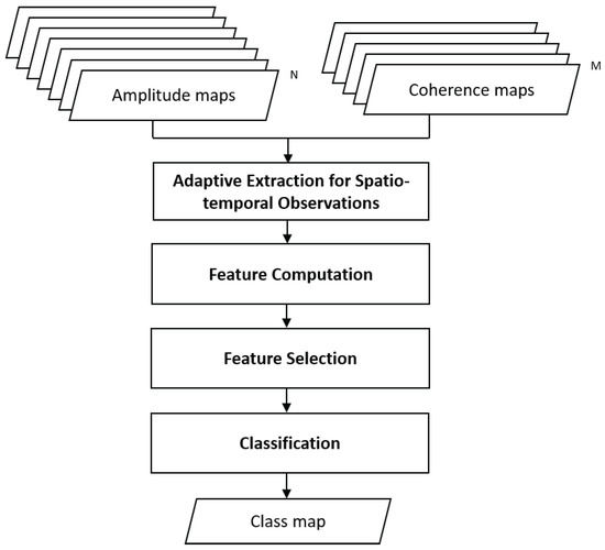 Single-Polarized SAR Classification Based on a Multi-Temporal Image Stack