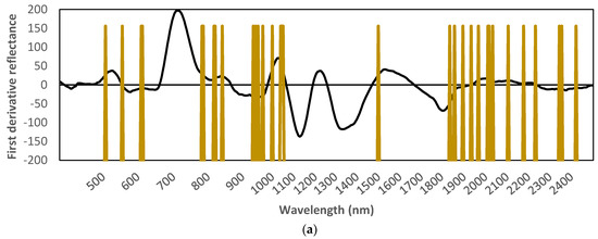 Remote Sensing | Free Full-Text | Integrating Airborne Hyperspectral, Topographic, and Soil Data ...
