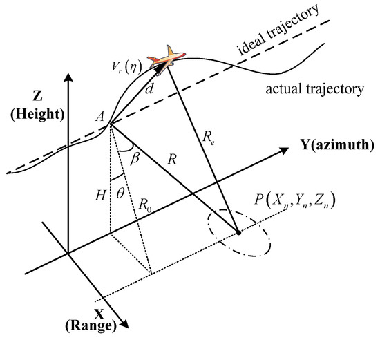 Remote Sensing | Free Full-Text | A Compensation Method for Airborne ...