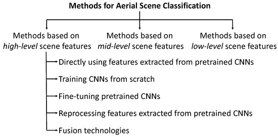 Dense Connectivity Based Two-Stream Deep Feature Fusion Framework for Aerial Scene Classification