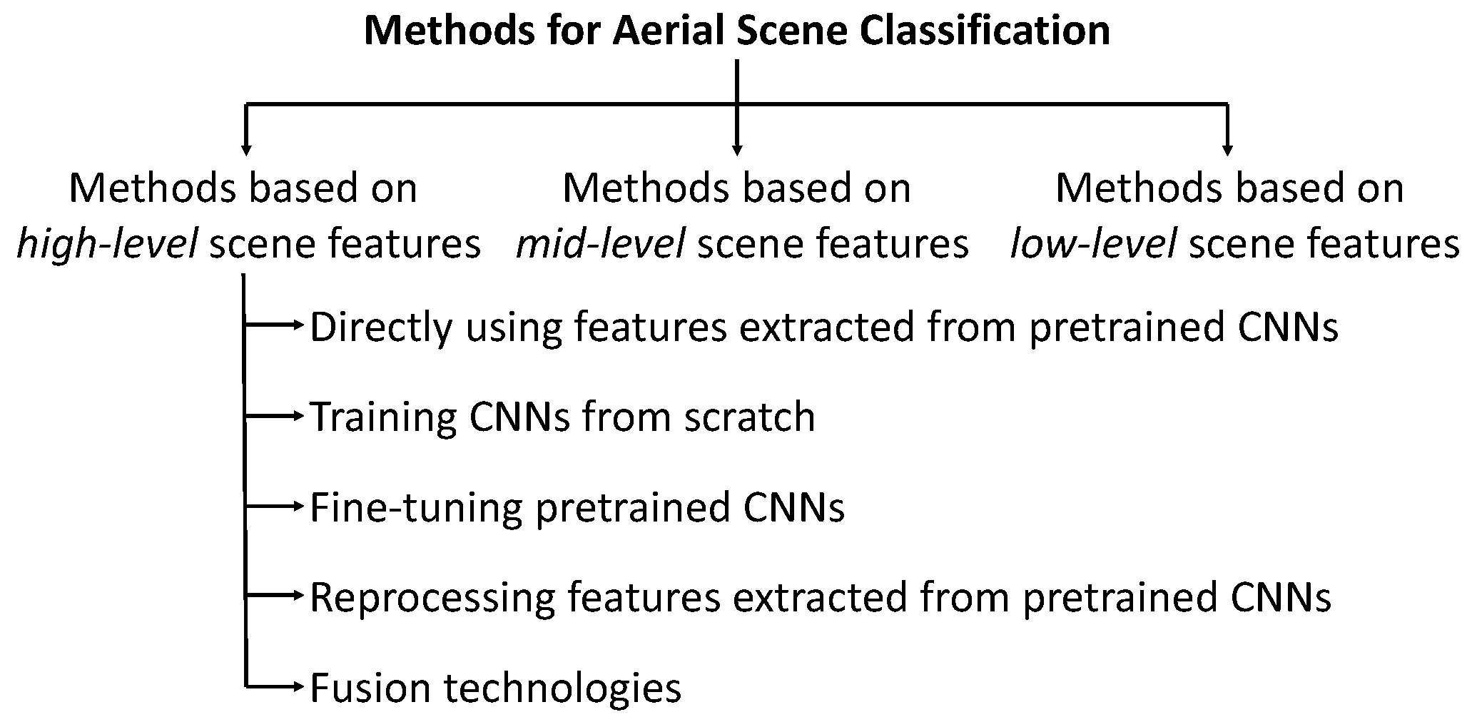 Dense Connectivity Based Two-Stream Deep Feature Fusion Framework for ...