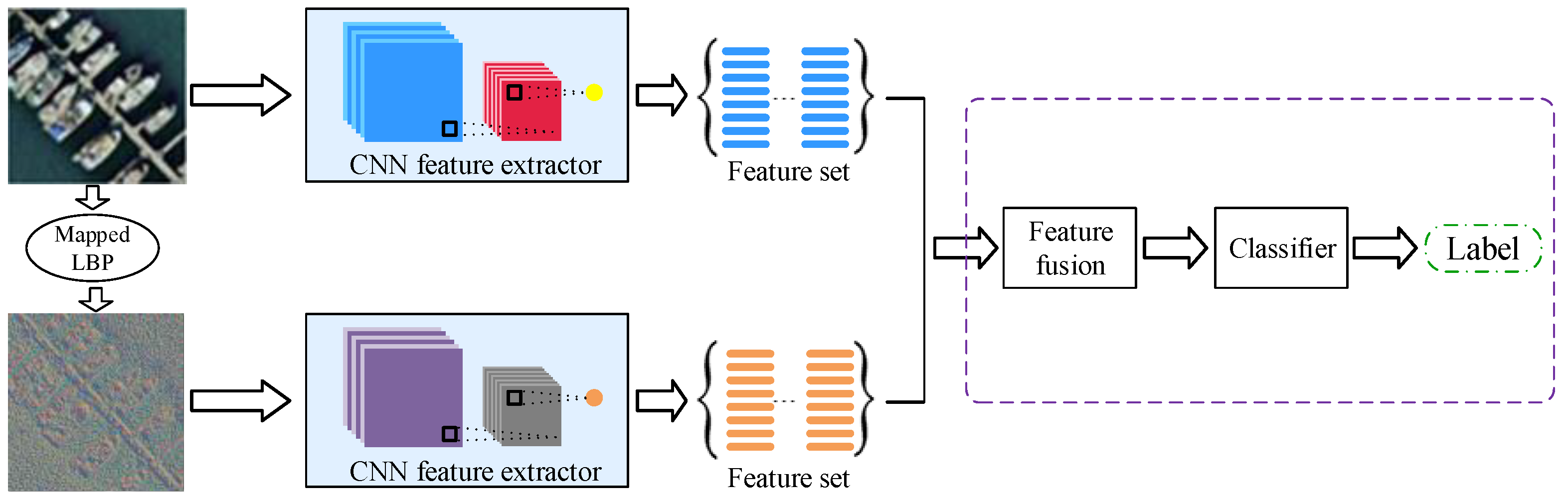 Dense Connectivity Based Two-Stream Deep Feature Fusion Framework for Aerial Scene Classification