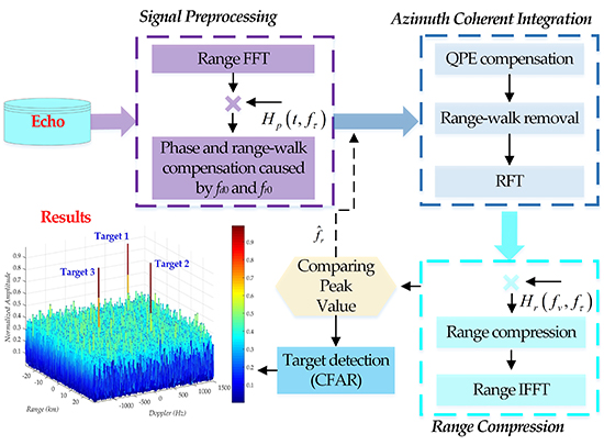 Remote Sensing | Free Full-Text | 2-D Coherent Integration Processing ...