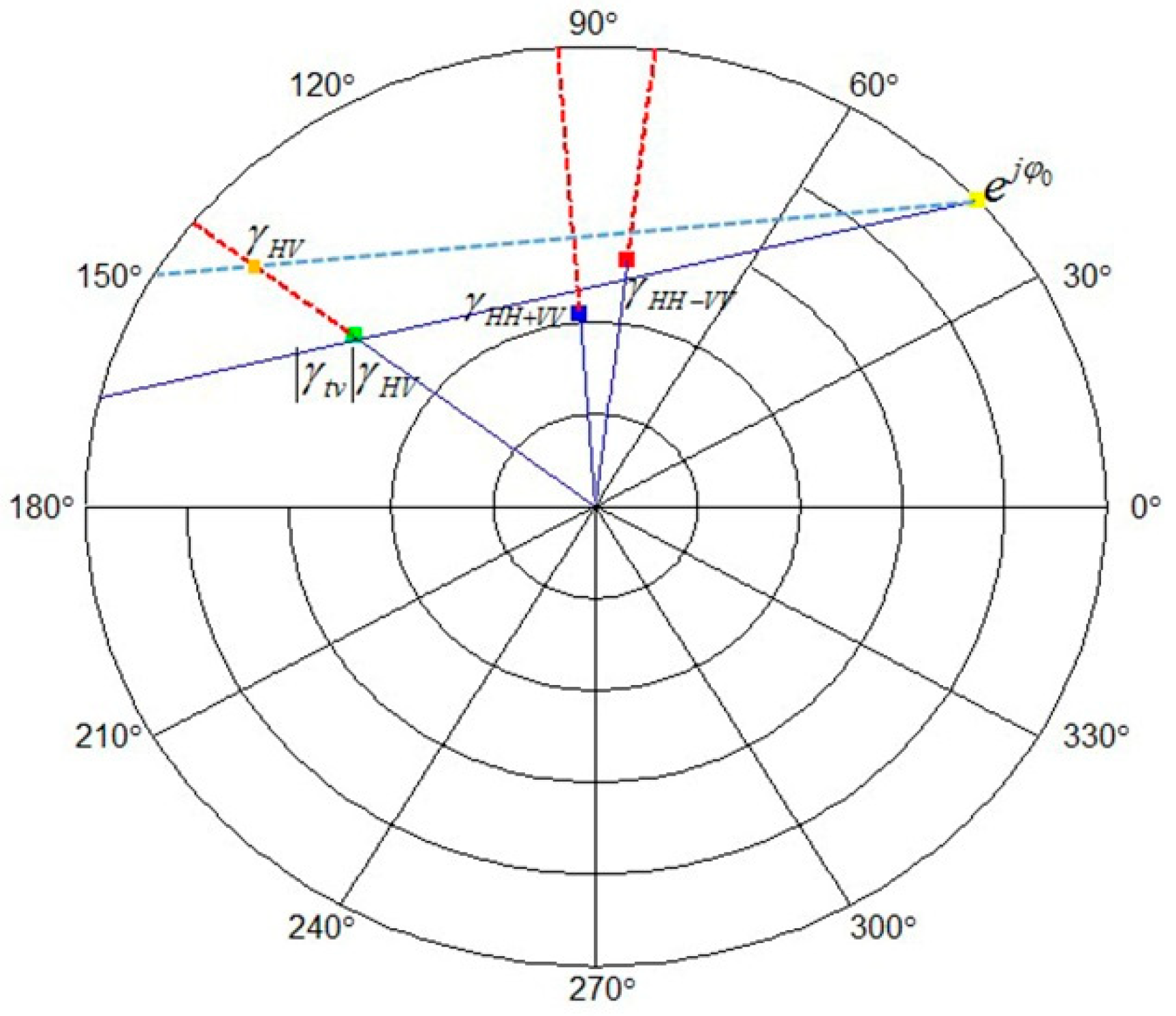 Four Stage Inversion Algorithm For Forest Height Estimation Using Repeat Pass Polarimetric Sar