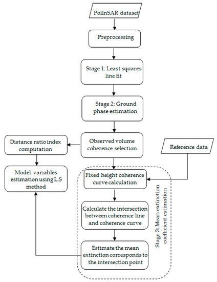 Four-Stage Inversion Algorithm for Forest Height Estimation Using Repeat Pass Polarimetric SAR ...