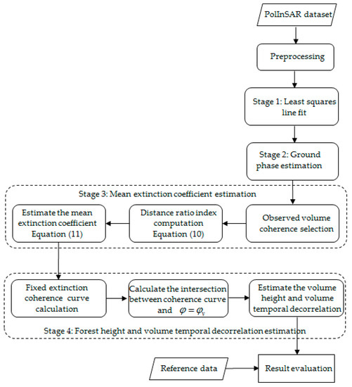 Four-Stage Inversion Algorithm for Forest Height Estimation Using Repeat Pass Polarimetric SAR ...