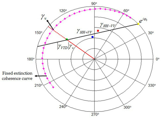 Four-Stage Inversion Algorithm for Forest Height Estimation Using Repeat Pass Polarimetric SAR ...