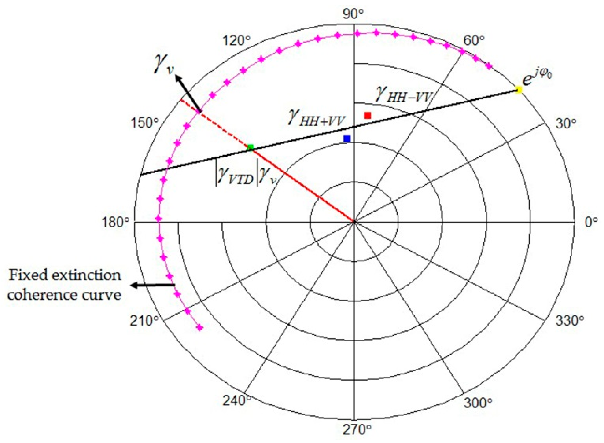 Four Stage Inversion Algorithm For Forest Height Estimation Using Repeat Pass Polarimetric Sar