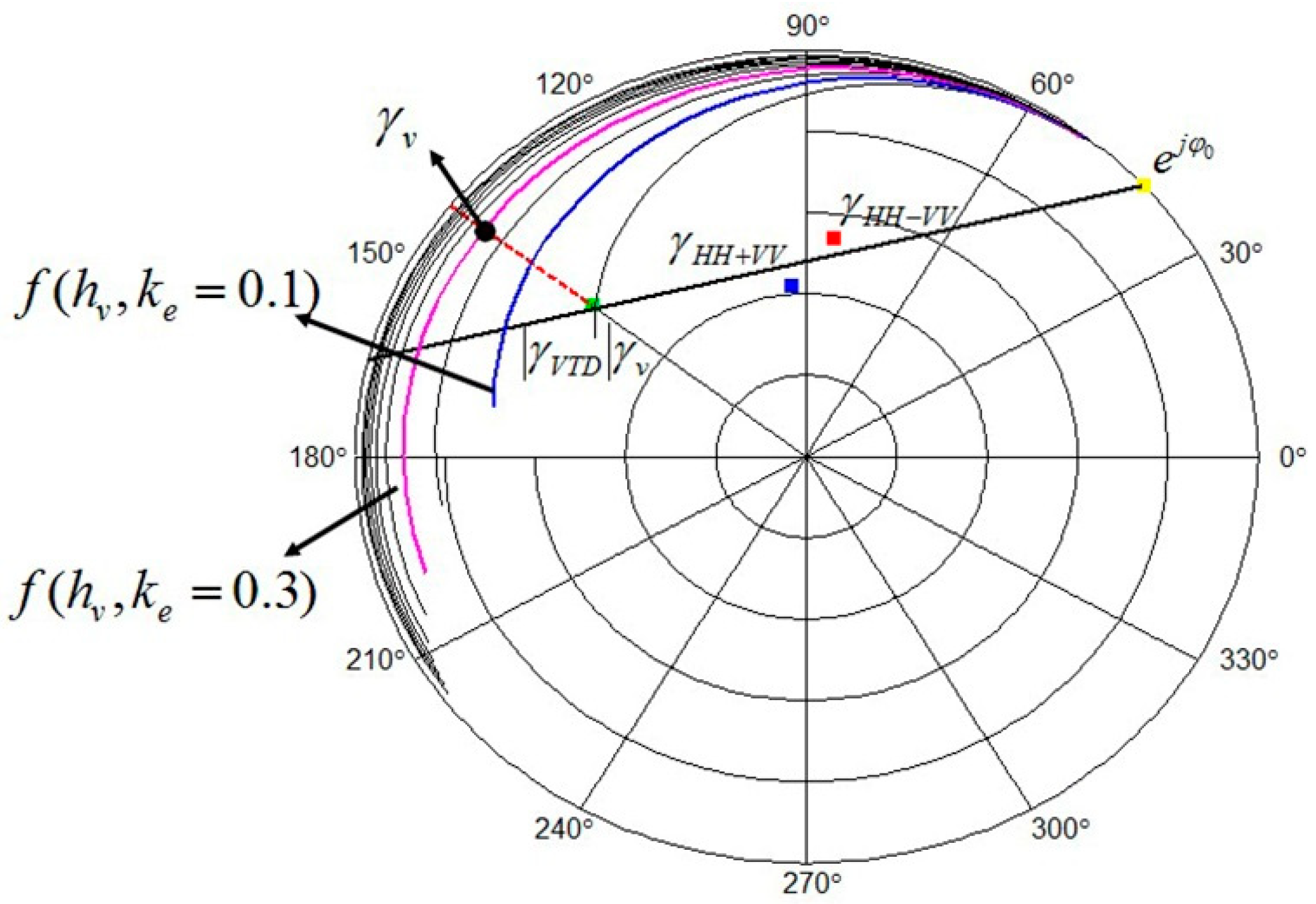 Four Stage Inversion Algorithm For Forest Height Estimation Using Repeat Pass Polarimetric Sar