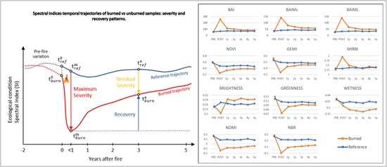 Remote Sensing | Free Full-Text | Evaluating the Best Spectral Indices ...