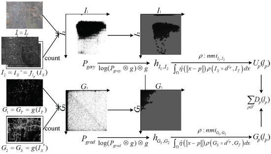 Remote Sensing | Free Full-Text | Generic and Automatic Markov Random Field-Based Registration ...