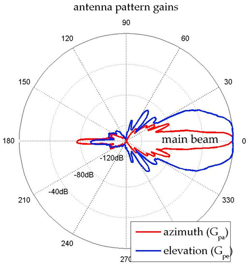 Ocean Wave Measurement Using Short-Range K-Band Narrow Beam Continuous ...