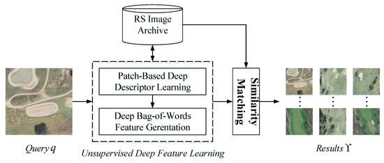 Remote Sensing | Free Full-Text | Unsupervised Deep Feature Learning for Remote Sensing Image ...