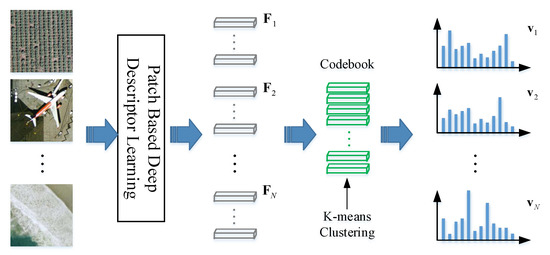Remote Sensing | Free Full-Text | Unsupervised Deep Feature Learning for Remote Sensing Image ...