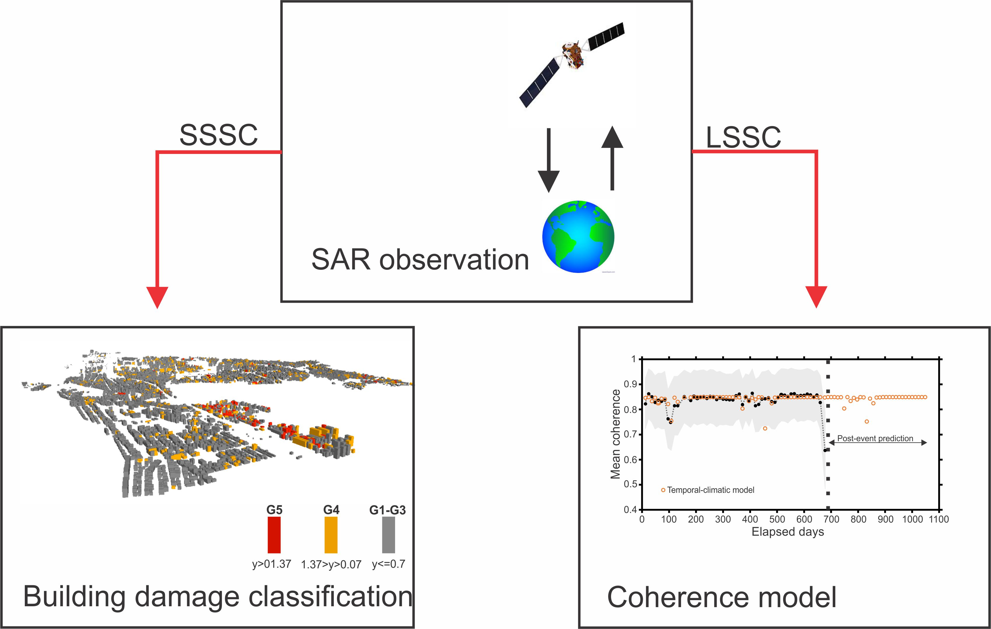 Remote Sensing | Free Full-Text | Sequential SAR Coherence Method for ...