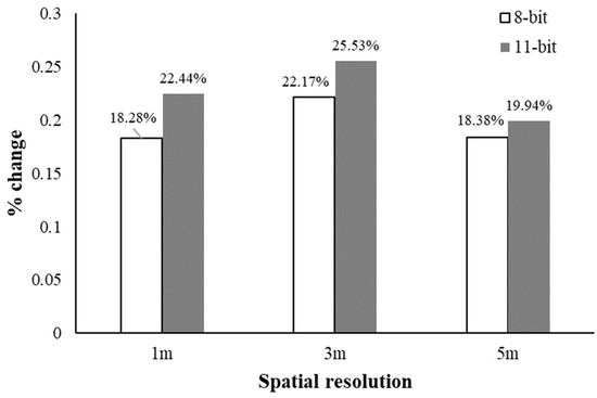 Assessment of Radiometric Resolution Impact on Remote Sensing Data ...