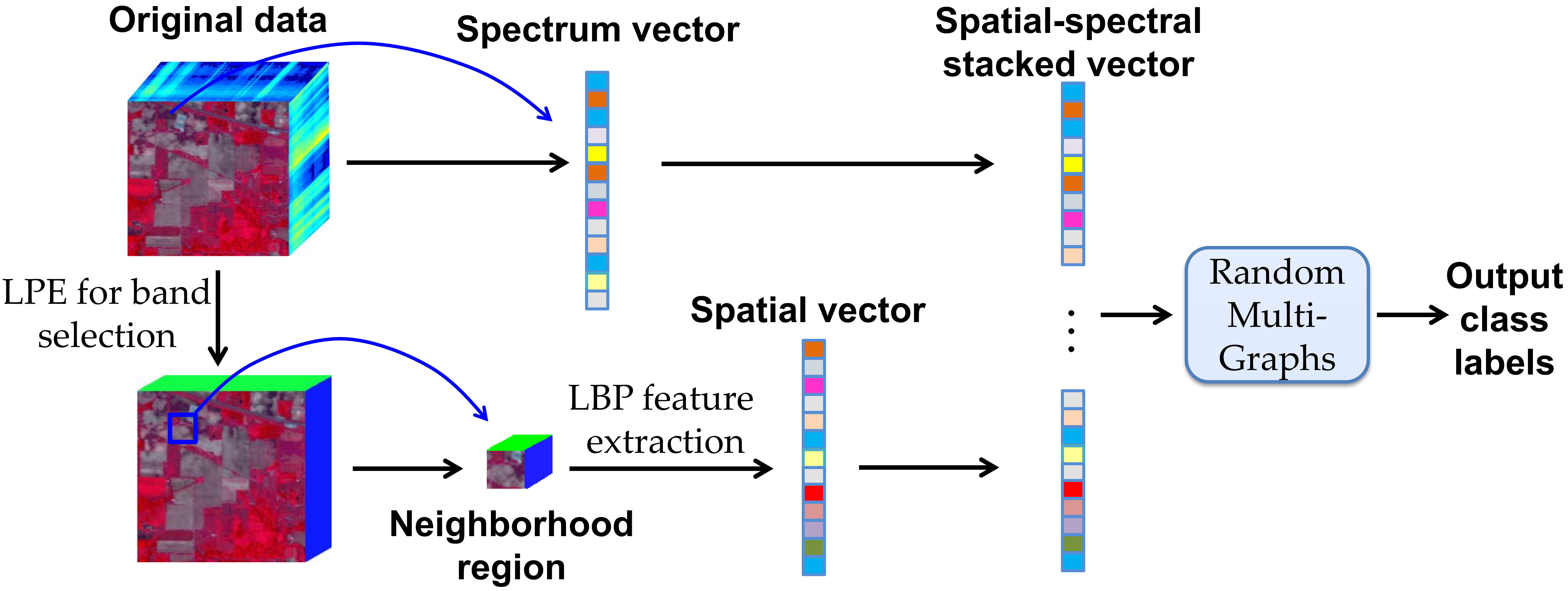 Remote Sensing Free Full Text Spectral And Spatial Classification