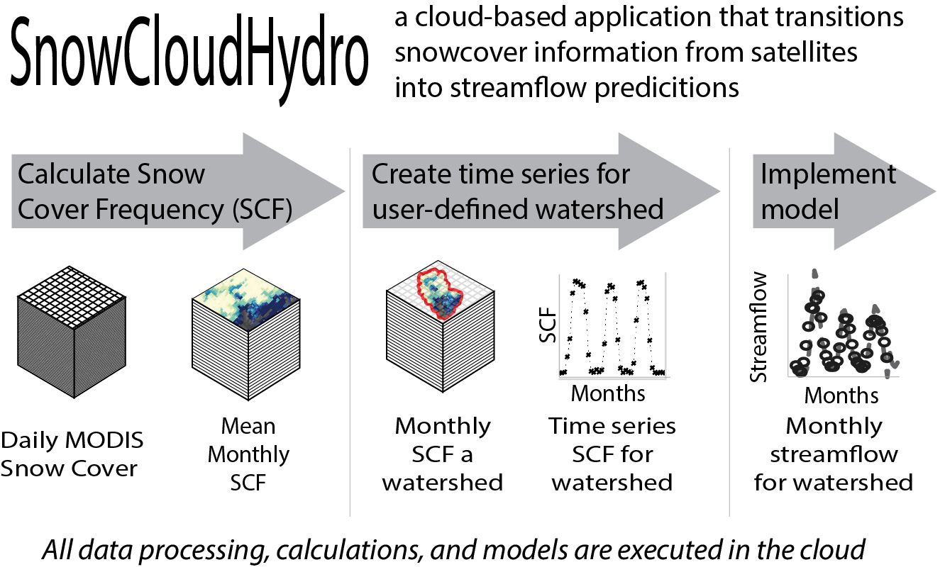 Remote Sensing | Free Full-Text | SnowCloudHydro—A New Framework for ...