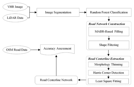 Remote Sensing | Free Full-Text | Road Centerline Extraction from Very ...