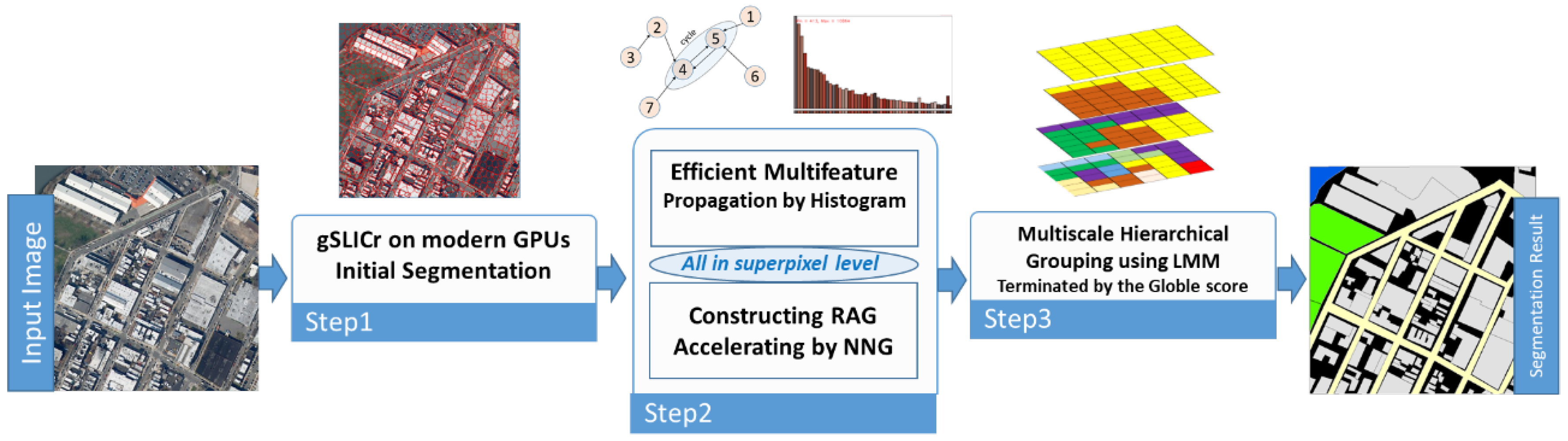 Remote Sensing | Free Full-Text | Multiscale and Multifeature Segmentation of High-Spatial ...