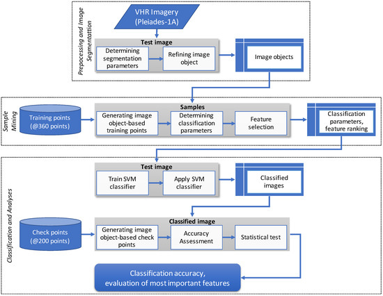 Remote Sensing | Free Full-Text | Object-Based Image Analysis for Sago Palm Classification: The ...