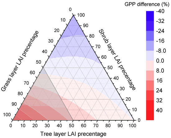 Effects of Forest Canopy Vertical Stratification on the Estimation of ...