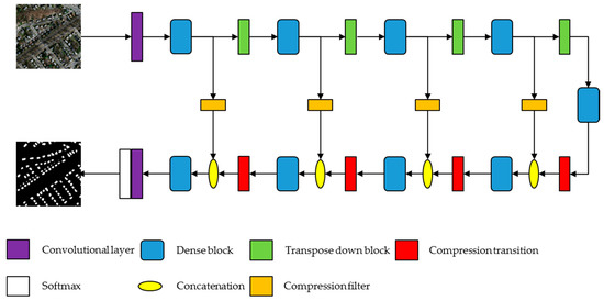 A Multiple-Feature Reuse Network to Extract Buildings from Remote Sensing Imagery