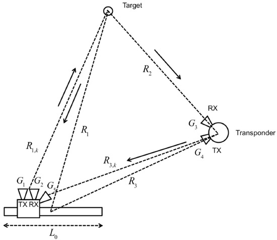 Cross-Pol Transponder with Frequency Shifter for Bistatic Ground-Based Synthetic Aperture Radar