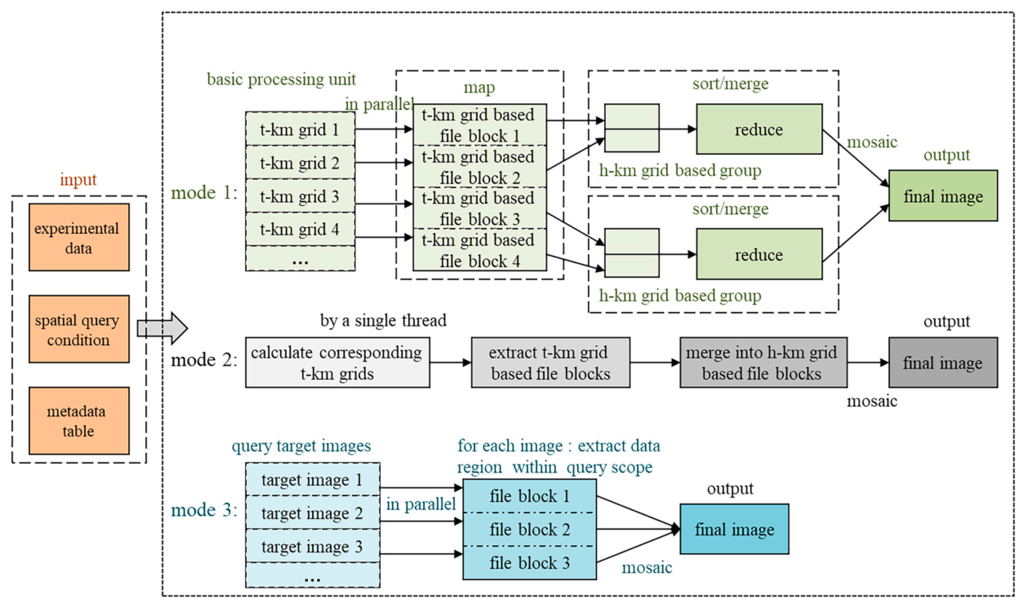 RDCRMG: A Raster Dataset Clean & Reconstitution Multi-Grid Architecture ...