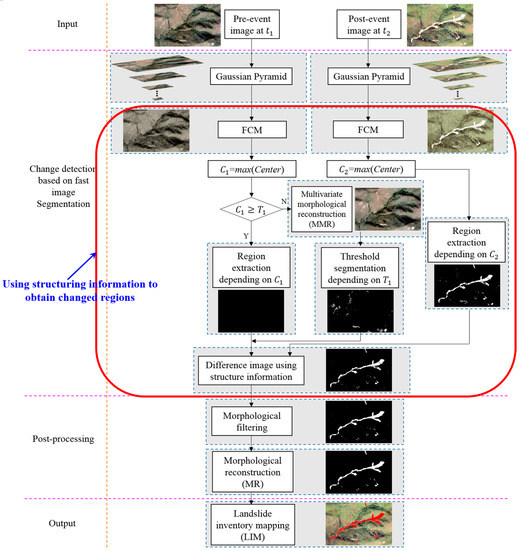 Remote Sensing | Free Full-Text | Unsupervised Change Detection Using Fast Fuzzy Clustering for ...