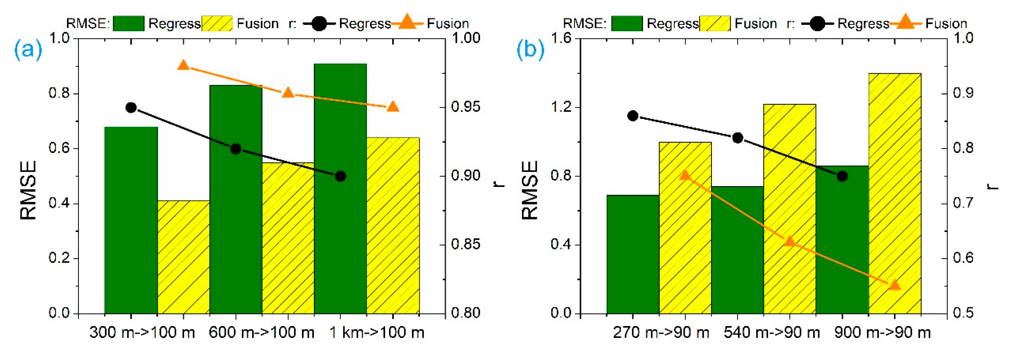 “Regression-then-Fusion” or “Fusion-then-Regression”? A Theoretical ...