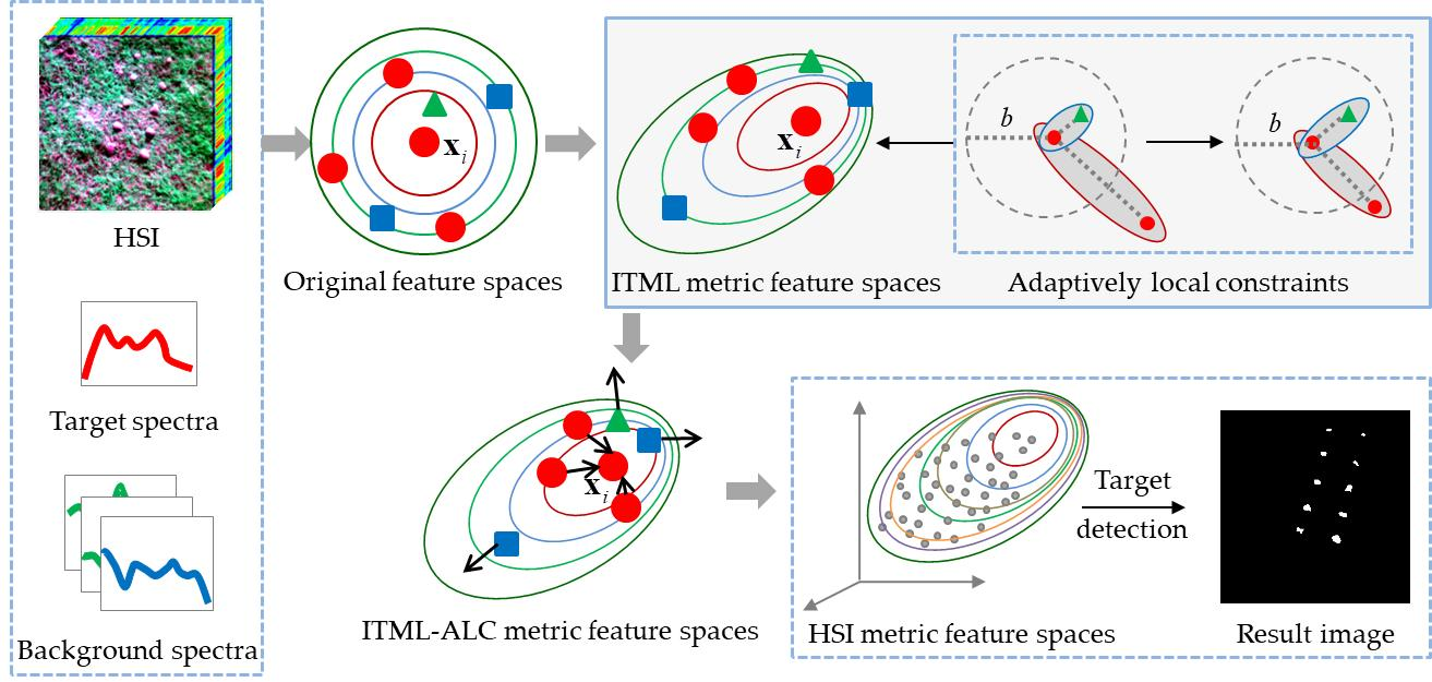 Remote Sensing Free Full Text Hyperspectral Target Detection Via Adaptive Information