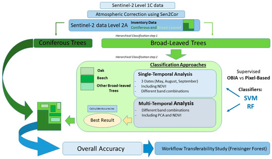 Remote Sensing | Free Full-Text | Evaluation of Different Machine ...