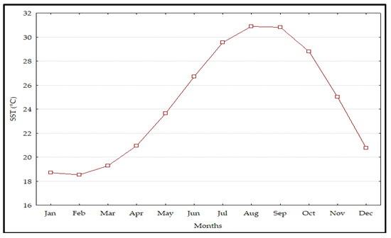 Sea Surface Temperature (SST) Variability of the Eastern Coastal Zone ...