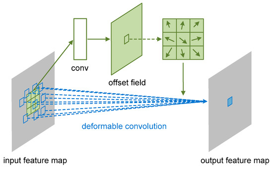 Deformable Faster R-CNN with Aggregating Multi-Layer Features for Partially Occluded Object ...